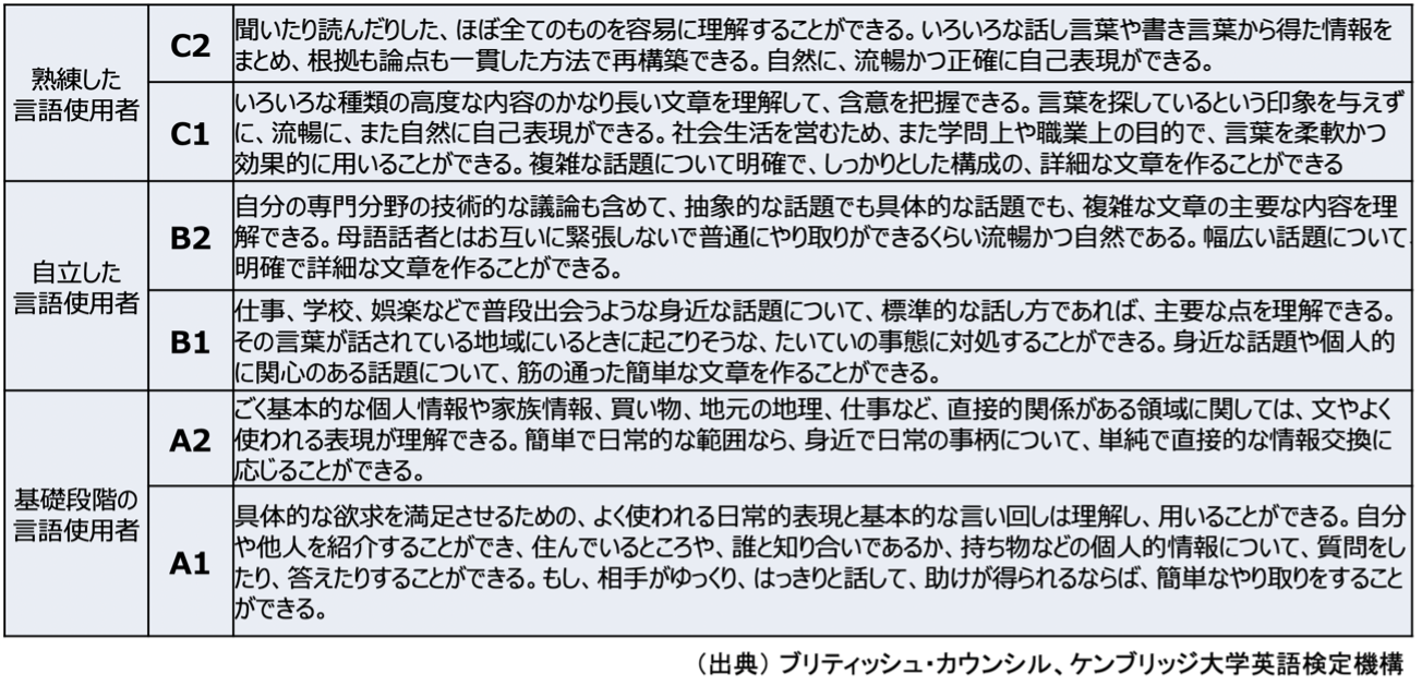 転職にも有利な英語力指標！PROGOSで自分のCEFRレベルを知ろう！ - 英語スピーキングテスト徹底対策メディア